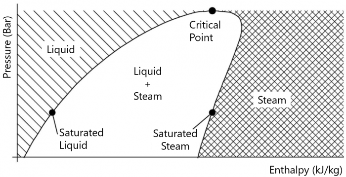 Mollier Diagram - Keyter